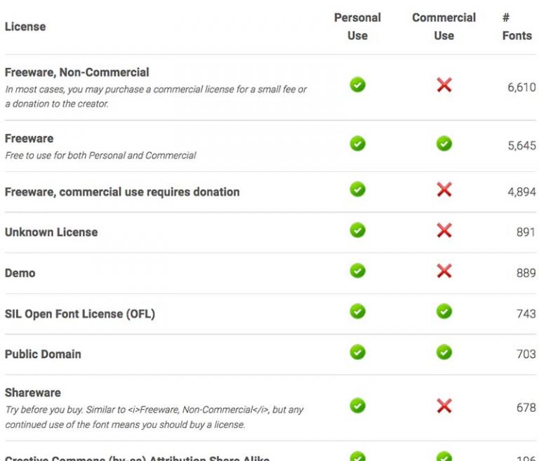 Lizenzarten für Schriften aus dem Internet | Edition Blaes